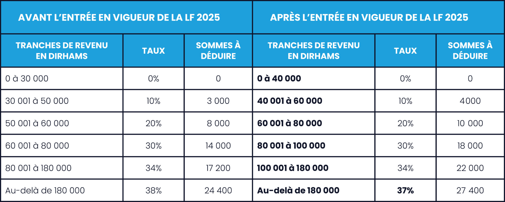 Mises à Jour Fiscales Pour 2025